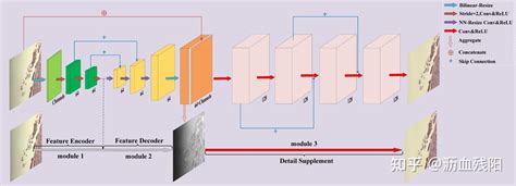 基于全卷积神经网络的显微图像光照不均校正 知乎
