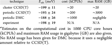 Comparison Of The Final E Ads Estimates Between The Cluster Ccsdt