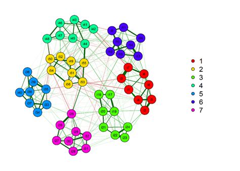 network of partial correlations estimated during the exploratory graph