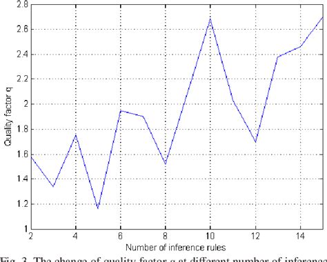 Figure 1 From Modified Neuro Fuzzy Tsk Network And Its Application In Electronic Nose Semantic