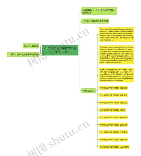 2022年英语六级作文预测：垃圾分类思维导图 编号p9796594 Treemind树图