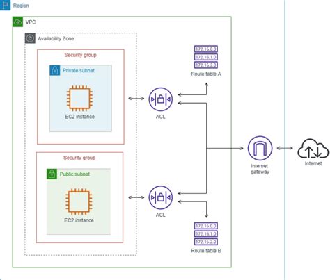 Security Group Vs Naclnetwork Access Control List In Aws Cloudkatha