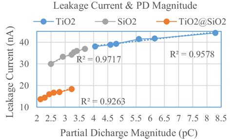 Dependence Of Leakage Current On Pd Download Scientific Diagram