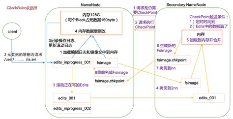 hdfs secondarynamenode checkpoint流程示意图 hdfs 第二名称节点 checkpoint节点