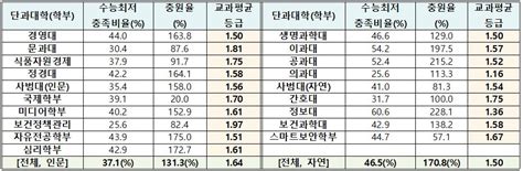 남양주 마석 학원 와이앤로직학원 입시뉴스 2022 연세대·고려대·경희대 입결 이과의 문과침공 서울·n수생 쏠림에