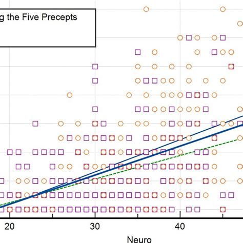 Regression Lines Between Csi D And Ni Scores Based On The Level Of
