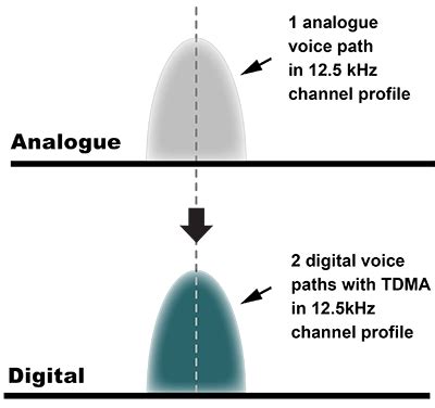 Digital Mobile Radio Association Key Benefits Of DMR Technology