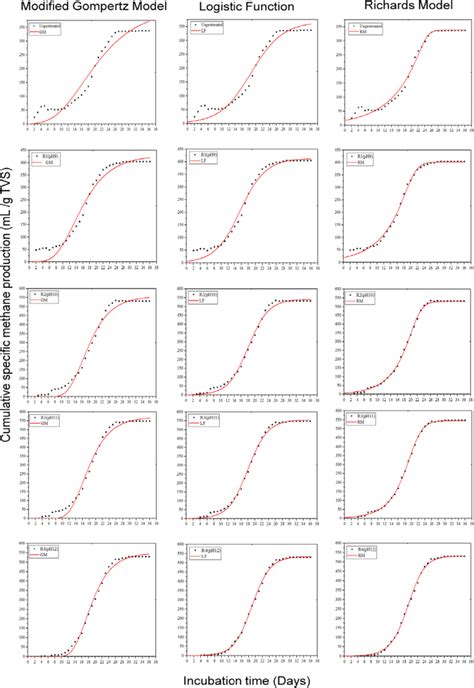 Experimental And Simulated Data Obtained Using Modified Gompertz Model