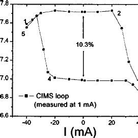 Current Induced Resistance Loop Measured Always At A Constant MA Download Scientific Diagram
