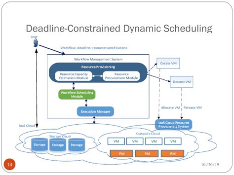 Scheduling In Cloud Ppt