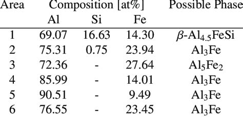 Composition And Possible Phases Formed In The Reaction Layer Of An Download Scientific Diagram