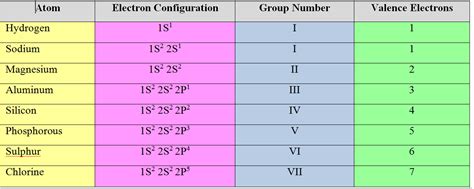 Difference Between Valency And Valence Electrons Valency Vs Valence