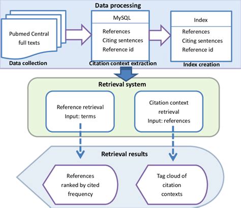 The Citation Retrieval System Design Citation Context Extraction The Download Scientific