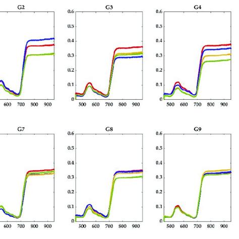 Removed Spectral Signatures Red Lines Using A The Three Standard