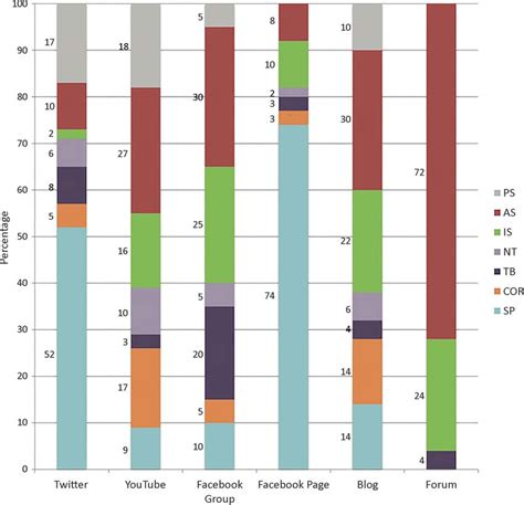 social media utilization pattern across different platforms in the