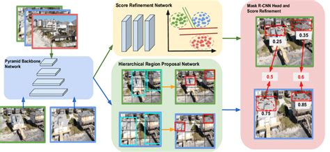 Network Architecture Of Msnet The Left Part Contains A Pyramid