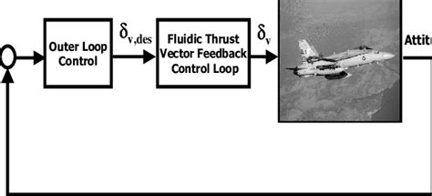 Aircraft Attitude Control Using Fluidic Thrust Vector Control Download Scientific Diagram