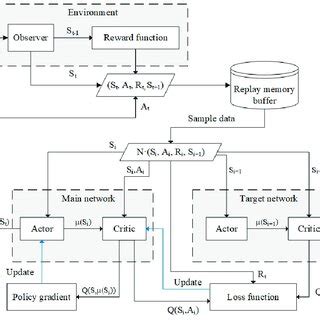 Schematic Diagram Of The DDPG Agent Download Scientific Diagram