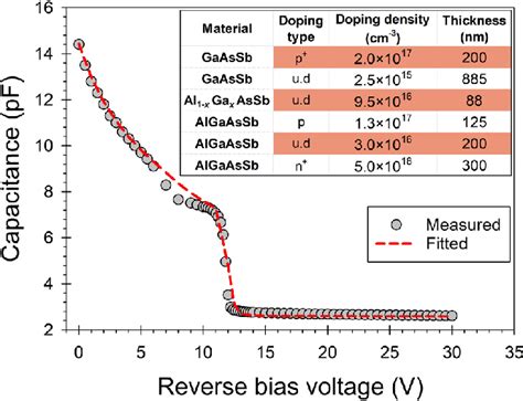 Room Temperature Measured Mean Capacitance From Three 100 Lm Radius