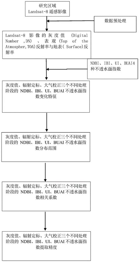 一种基于大气校正对不透水面指数的定量定性描述方法与流程 2