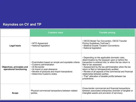 Customs Valuation And Transfer Pricing