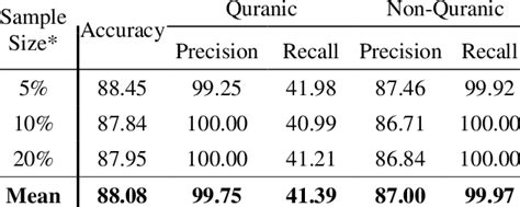 accuracy precision and recall results of naïve bayes classification