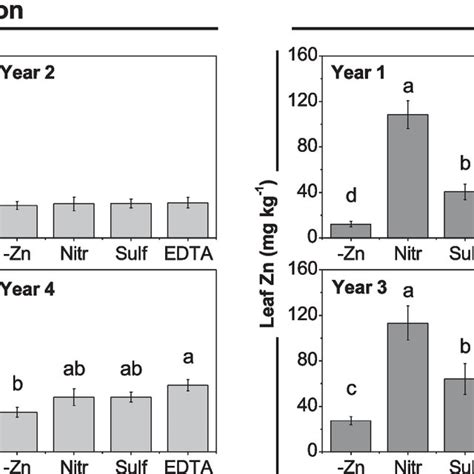 Concentration Of Zinc Zn In Leaves Of ‘pera Sweet Orange Trees Over
