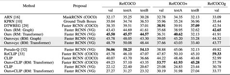 table ii from cycle consistent weakly supervised visual grounding with