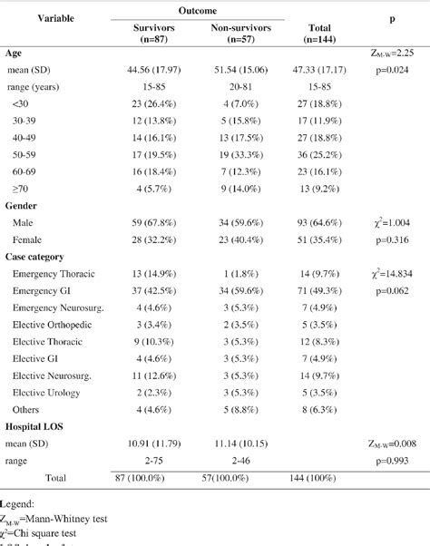 Table 1 From Comparison Of Apache Ii Sofa And Modified Sofa Scores In Predicting Mortality Of