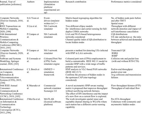 Summary Of Comparison Of Available Methodologies For Hnp Download