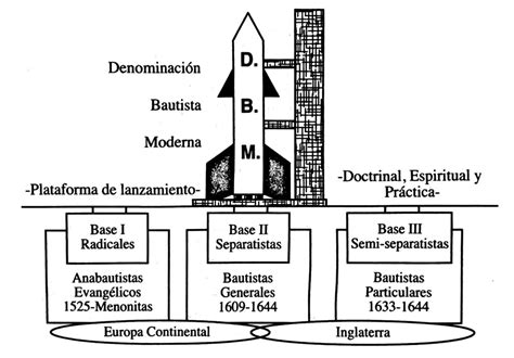¿cómo Nació Y En Qué Cree La Iglesia Bautista