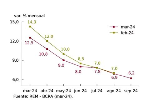 La Inflación De Mayo Será De Un Solo Dígito Según Los Consultores