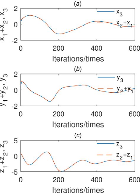 the phase plots of state variables for combination synchronization with