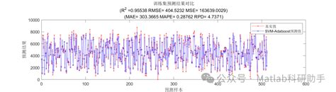 基于svm adaboost的自行车租赁数量预测研究附matlab代码 svm adaboost模型 csdn博客