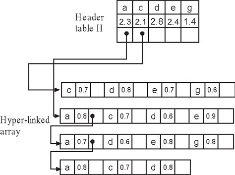 Figure 151 From Chapter 15 Frequent Pattern Mining Algorithms With Uncertain Data Semantic