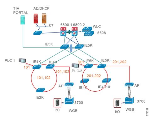 Cisco Connected Factoryprofinet Wireless Design And Implementation
