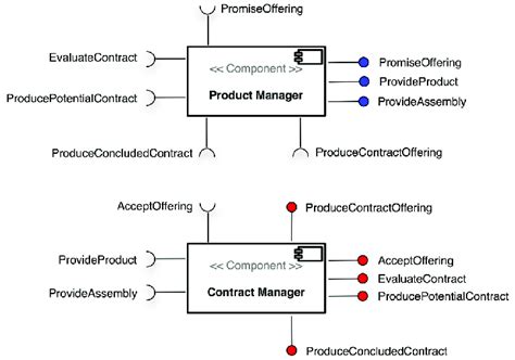 UML Component Model Of The Identified Components Download Scientific Diagram