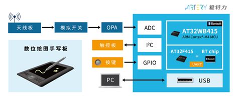 雅特力AT32 MCU数位板科技创新无 纸 境 MCU加油站