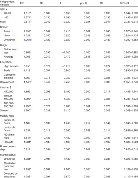 Negative Binomial Model Results Download Table