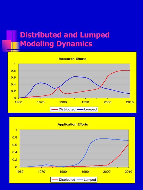 Ppt Modeling Transition From Lumped To Distributed Systems In