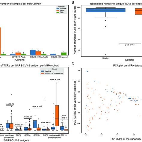 Exploratory Analysis Of The Multiplexed Identification Of T Cell Download Scientific Diagram