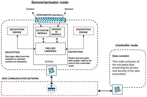Homomorphic Asymmetric Encryption Applied To The Analysis Of Iot Communications
