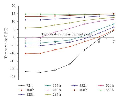 Temperature Measurement And Temperature Cycle Distribution Map For The