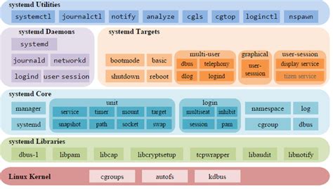 Linux Distribution Block Diagram R Linux Noobs