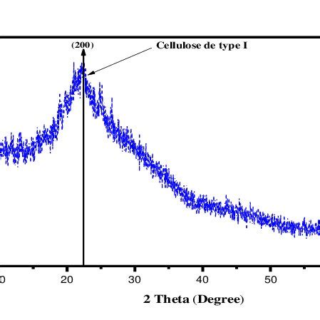 Diffraction Pattern Of Fibers Extracted From HB Download Scientific Diagram