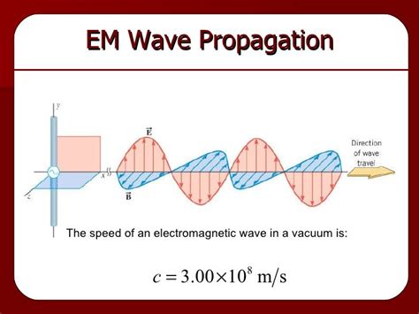 Ch 24 Electromagnetic Waves