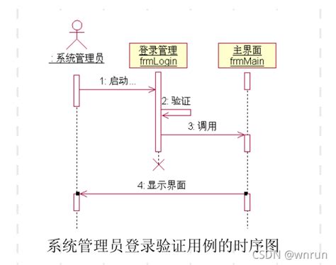 软件工程 顺序图时序图 CSDN博客