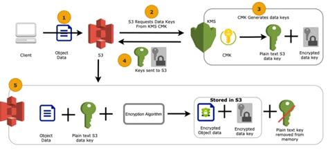 Aws Community Aws Key Management Service