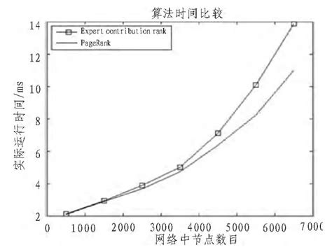 一种改进的知识社区中专家贡献度排名算法参考网