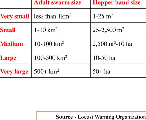 Adult Swarm And Hopper Band Sizes Download Scientific Diagram
